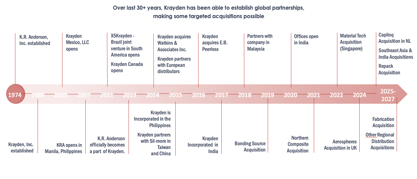 Krayden| Adhesives and Sealants Distributor